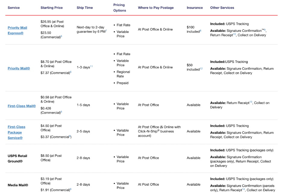 A Quick Guide to Ship Fast and Save Money with USPS